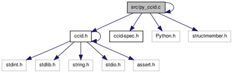 Ccid Utils Src Py Ccid C File Reference