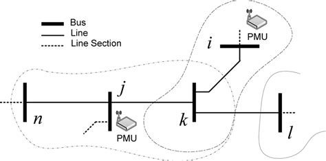 Location Of Pmus In A Section Of A Power Network Download Scientific