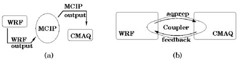 Schematic Of High Level Modules In A Offline WRF CMAQ System And B