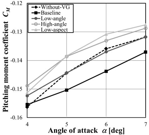 Pitching Moment Coefficient Of Each Fig 25 Pressure Coefficient Download Scientific Diagram