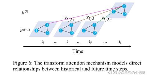 Gman A Graph Multi Attention Network For Traffic Prediction2020aaai