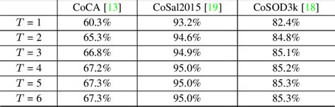 Figure 1 From Co Salient Object Detection With Co Representation