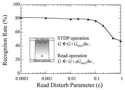 Impact Of Read Disturb On The Task Of MNIST Recognition With Cumulative