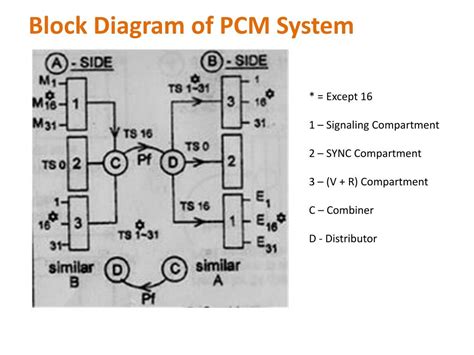 PPT Summary Of PCM Systems PowerPoint Presentation Free Download ID 634019
