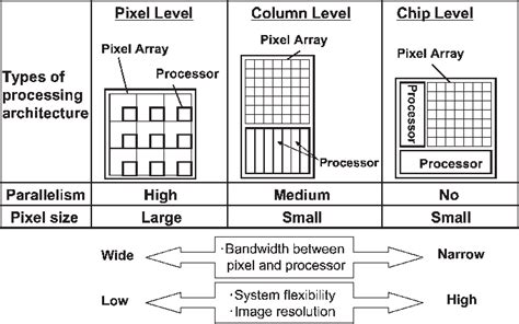Figure 1 From A Cmos Imager With A Programmable Bit Serial Column