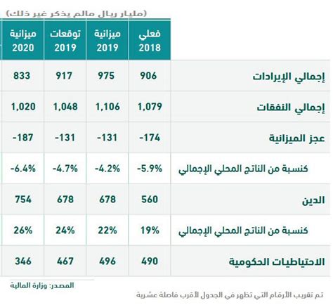 أبرز 5 أرقام في ميزانية السعودية 2020