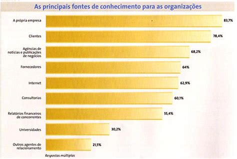 Gestão do Conhecimento e Inovações CONHECIMENTO NA ORGANIZAÇÃO