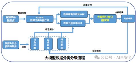 如何使用大模型进行数据分类分级大模型分类分级 Csdn博客