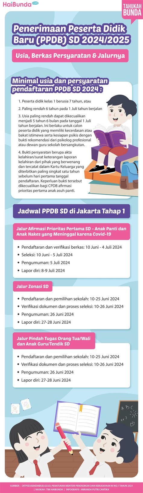 Penerimaan Peserta Didik Baru Ppdb Sd 2024 2025 Usia Berkas Persyaratan And Jalurnya