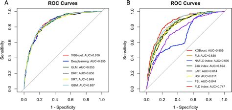 Automated Machine Learning Models For Nonalcoholic Fatty Liver Disease