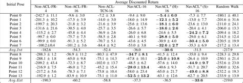 Table Iii From End To End Deep Reinforcement Learning For First Person