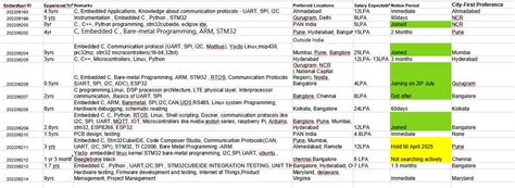 Sanjay Adhikari On Linkedin Embeddedsystems Embeddedc Microcontroller Microcontrollers