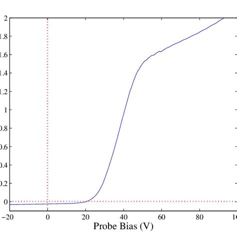 shows the i v curve for this langmuir probe measurement download