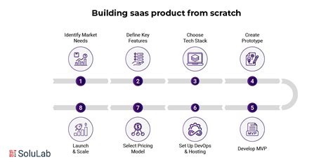 How Much Does It Cost To Build A Saas Product In 2025