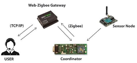 Zigbee Communication Model Download Scientific Diagram