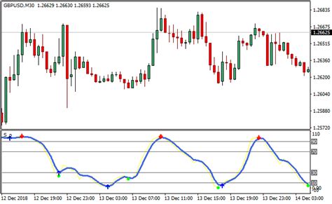Stochastic Signals Metatrader 4 Forex Indicator