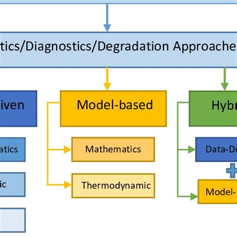 Prognosticsdiagnosticsdegradation Approaches For Industry 40 Download Scientific Diagram