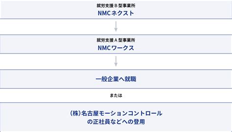 NMCワークスについて株式会社NMCワークス