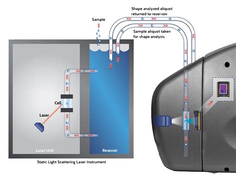 particle shape particle size particle count dynamic image analysis