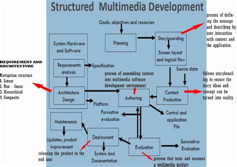 Threerookies Multimedia Development Model