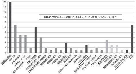 Reasons For Suspending Or Cancelling Ccs Projects Download