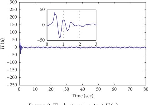 Figure 1 From Adaptive Finite Time Congestion Control For Uncertain Tcp