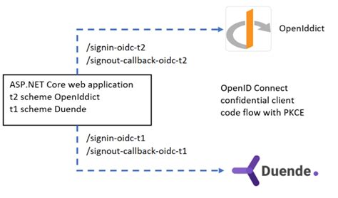 Authentication With Multiple Identity Providers In Aspnet Core