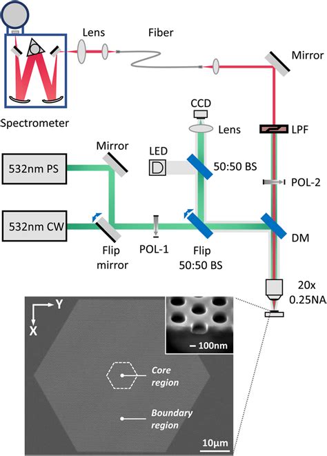 Characterization Setup Top The Home Built Confocal Microscope Pl Download Scientific Diagram