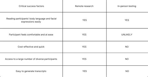 How To Master Remote Ux Research Usertesting
