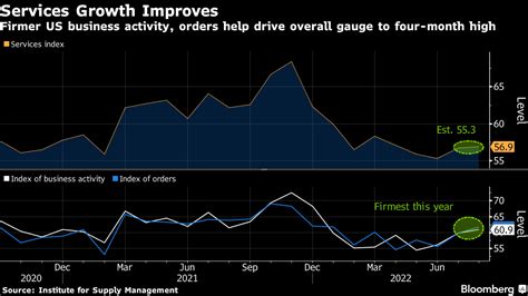 米ism非製造業総合景況指数、4カ月ぶり高水準－需要上向く Bloomberg