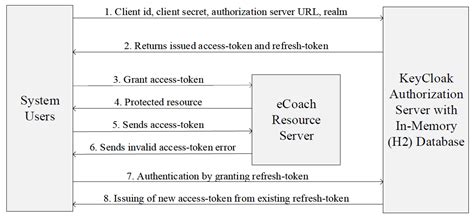 Applying Spring Security Framework With Keycloak Based Oauth2 To Protect Microservice