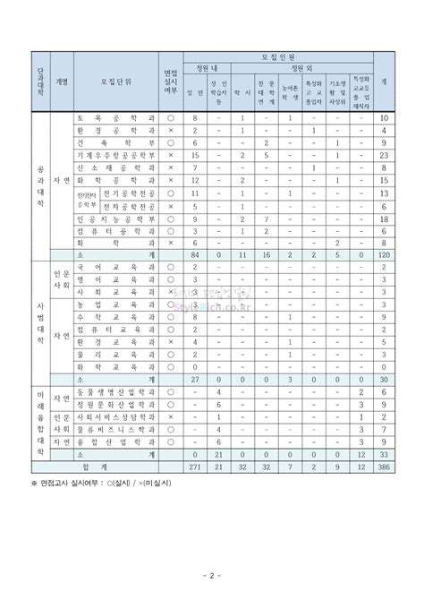 순천대 편입 2023학년도 모집요강 간편하게 보자