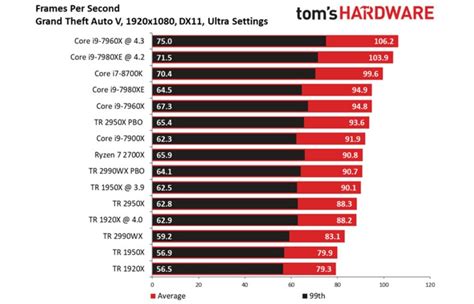 Battle Of The Monster Cpus Amd Ryzen Threadripper Vs Intel Skylake X Ultragamerz The Best