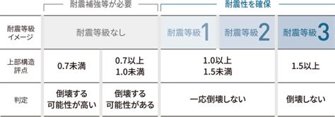 耐震を考える 性能向上リノベ