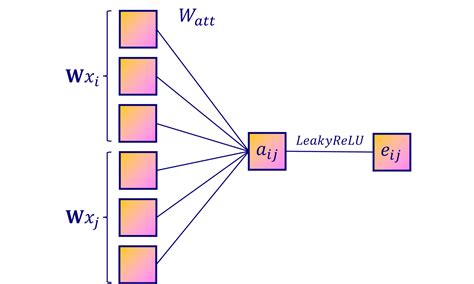 Graph Attention Networks Self Attention Explained Towards Data Science