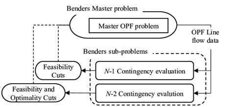 Benders Decomposition Framework With Master And Sub Problems For The Download Scientific
