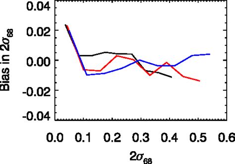 Figure B1 From Intrinsic Alignments Of Group And Cluster Galaxies In