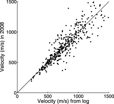 Crossplot Of Velocities Computed From Logging Data And By Seismic