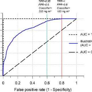 Example Roc Plot The Solid Blue Line Shows An Roc Curve For The