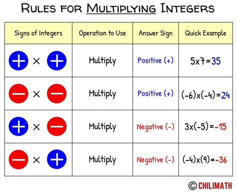 Multiplying Integers Ms Eastwoods Class Website