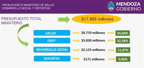 Presupuesto 2018 Salud Presenta Una Pauta Con 28 De Aumento Prensa