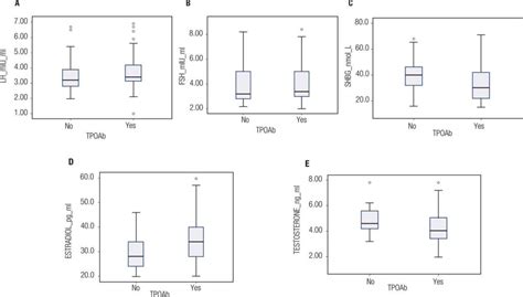 Correlation Between Estradiol To Testosterone Ratio And Thyroid