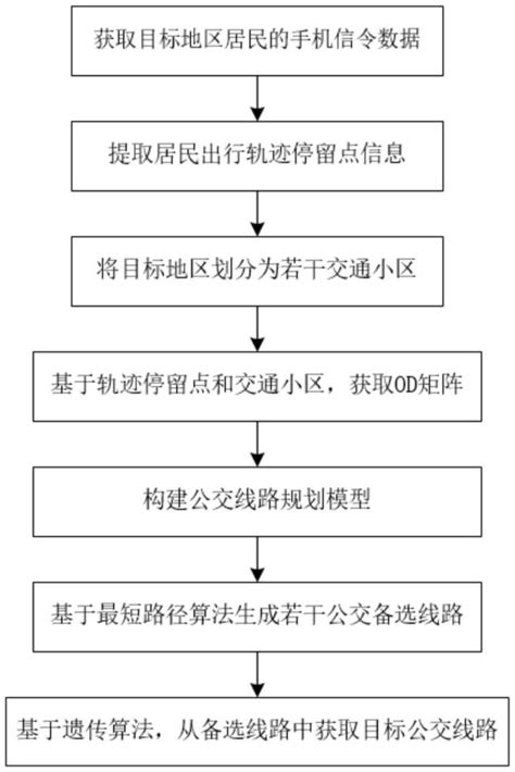 一种基于居民出行大数据的公交线路优化设计方法与系统与流程