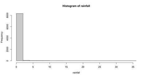 Transforming An Extremely Skewed Distribution For Linear Regression R