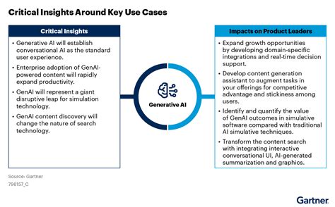 emerging tech primary impact of generative ai on business use cases rasa