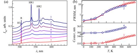 A The Pl Spectra Of Natural Diamond Implanted With Helium Ions 10 Download Scientific