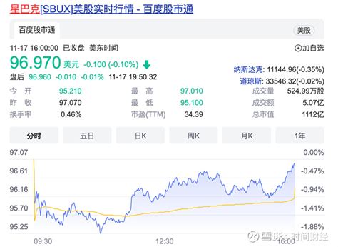 因工资低，美国超100家星巴克员工罢工！调查：北京咖啡师月薪低至3000元 据媒体报道，美东时间周四，美国 星巴克 100多家门店的员工联合