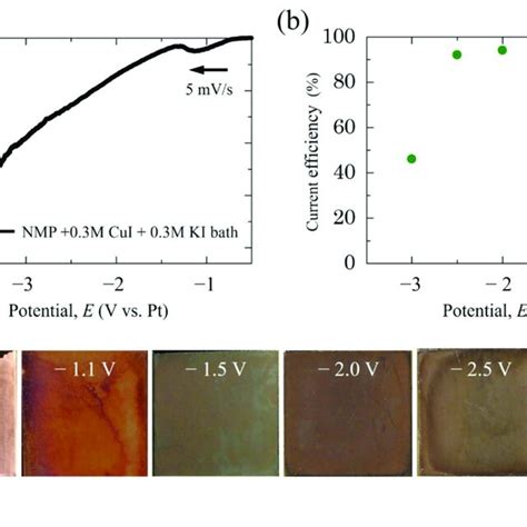 Cathodic Polarization Curves Measured From Cu And Cucnts Bath