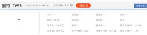 50！推特计划裁员！马斯克刚入主就“开刀”？