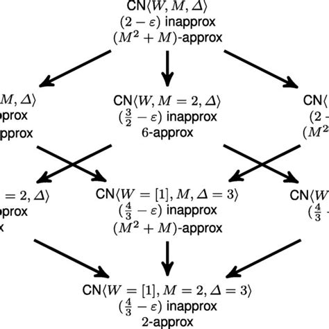 Cases Of The Delay Minimization Problem That We Are Investigating Download Scientific Diagram